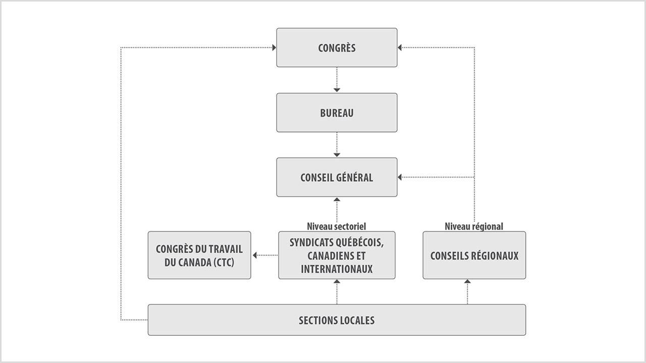 Structure de la FTQ - Fédération des travailleurs et travailleuses du ...