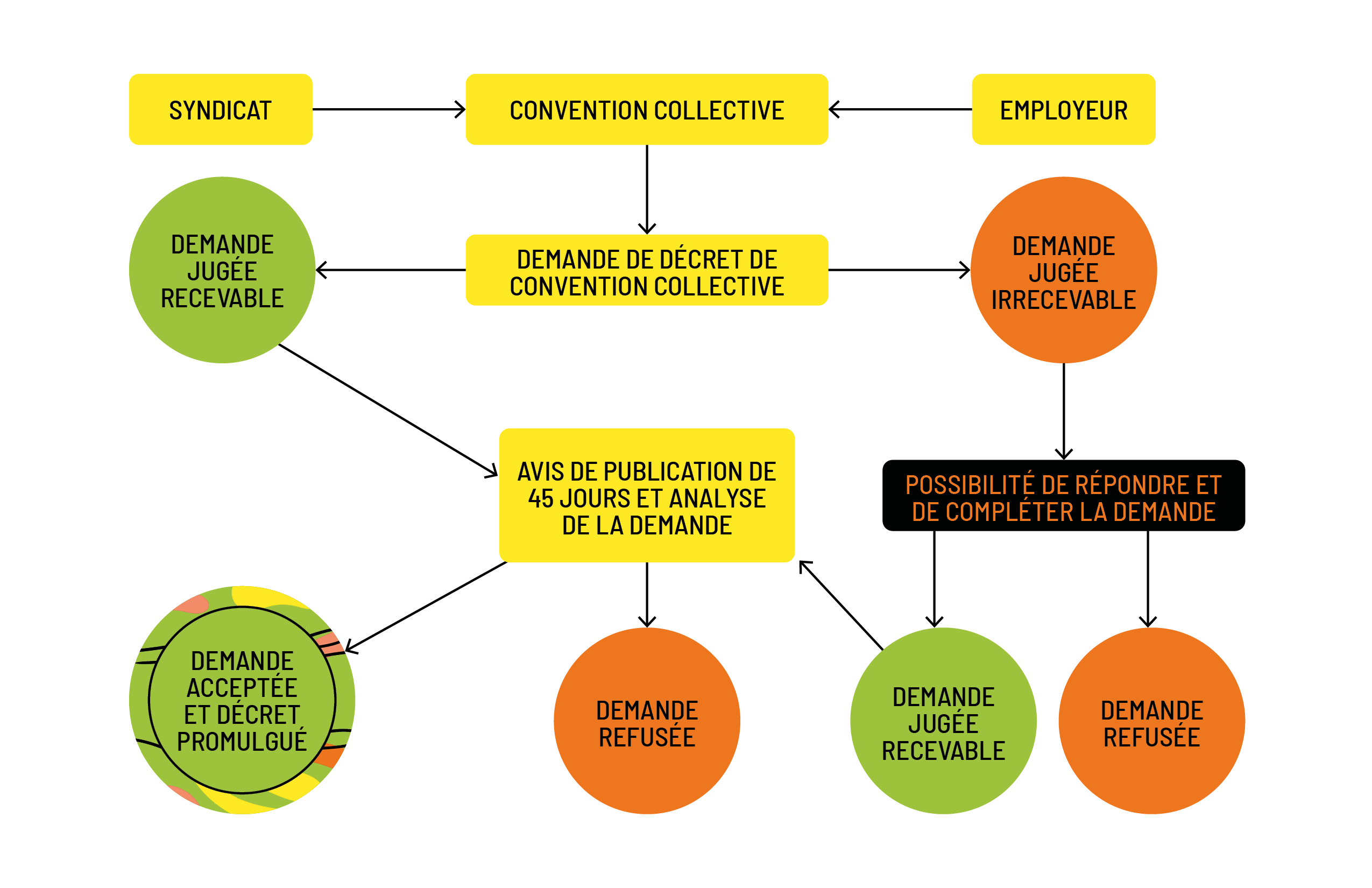 Quelle est la différence entre un décret et un décret de convention ...